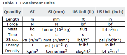 Units in Abaqus