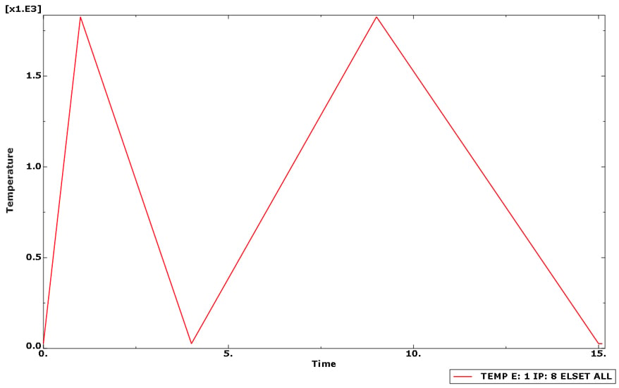 Additive Manufacturing Simulations in Abaqus