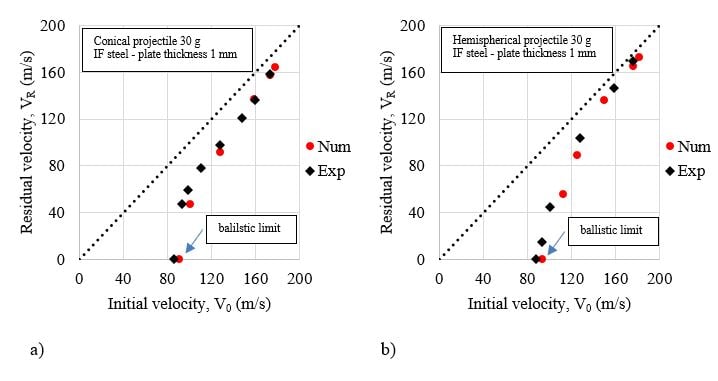 Simulation of the Ballistic Behaviour of the Thin Steel Plate in Abaqus ...