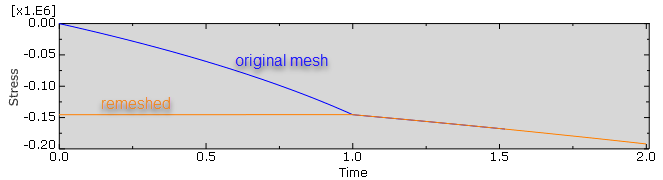 Options to Adapt the Mesh in Abaqus