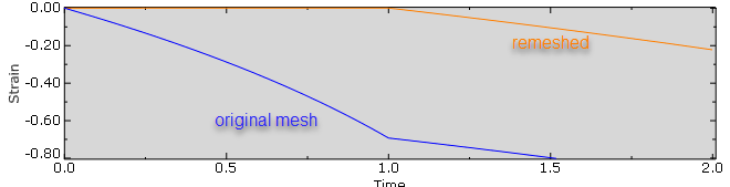 Options to Adapt the Mesh in Abaqus