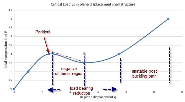Modeling Buckling, Post-buckling, and Imperfections with Abaqus FEA