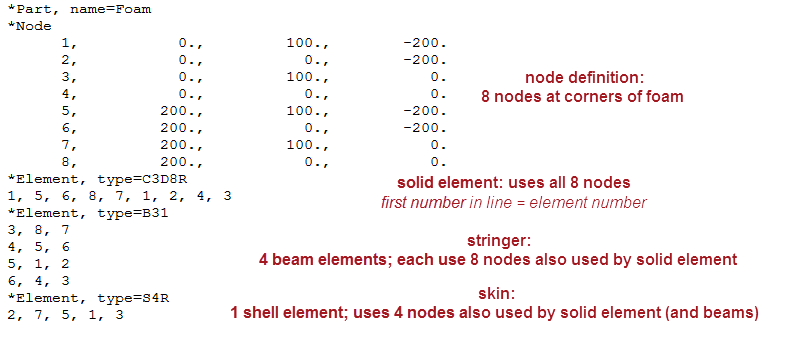 Use Skins and Stringers for Shell or Beam Reinforcements in Abaqus