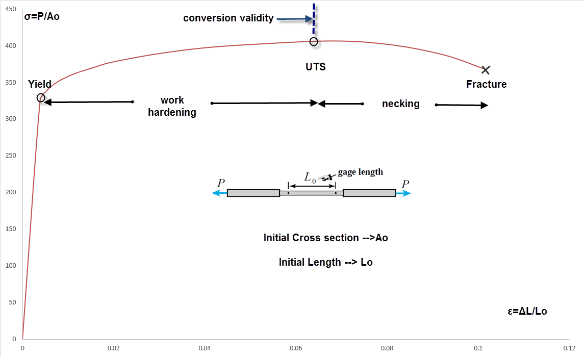Converting Engineering Stress-strain to True Stress-strain in Abaqus