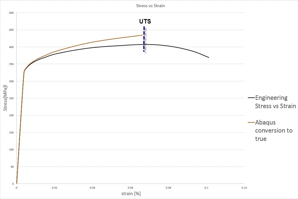 Converting Engineering Stress-strain to True Stress-strain in Abaqus