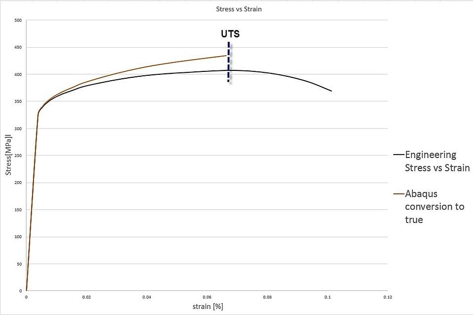 Converting Engineering Stress-strain to True Stress-strain in Abaqus