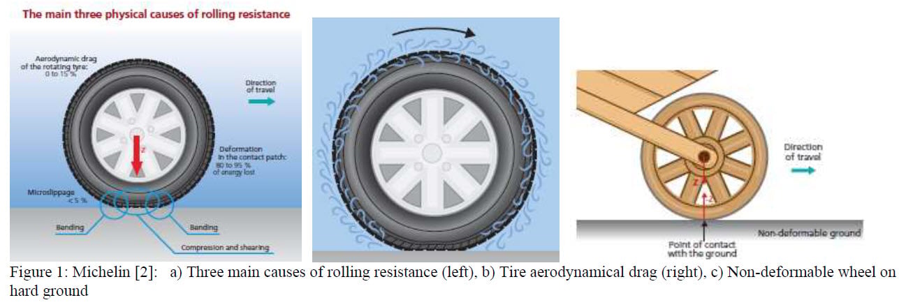 Calculating Rolling Resistance with a Parametrical Equation