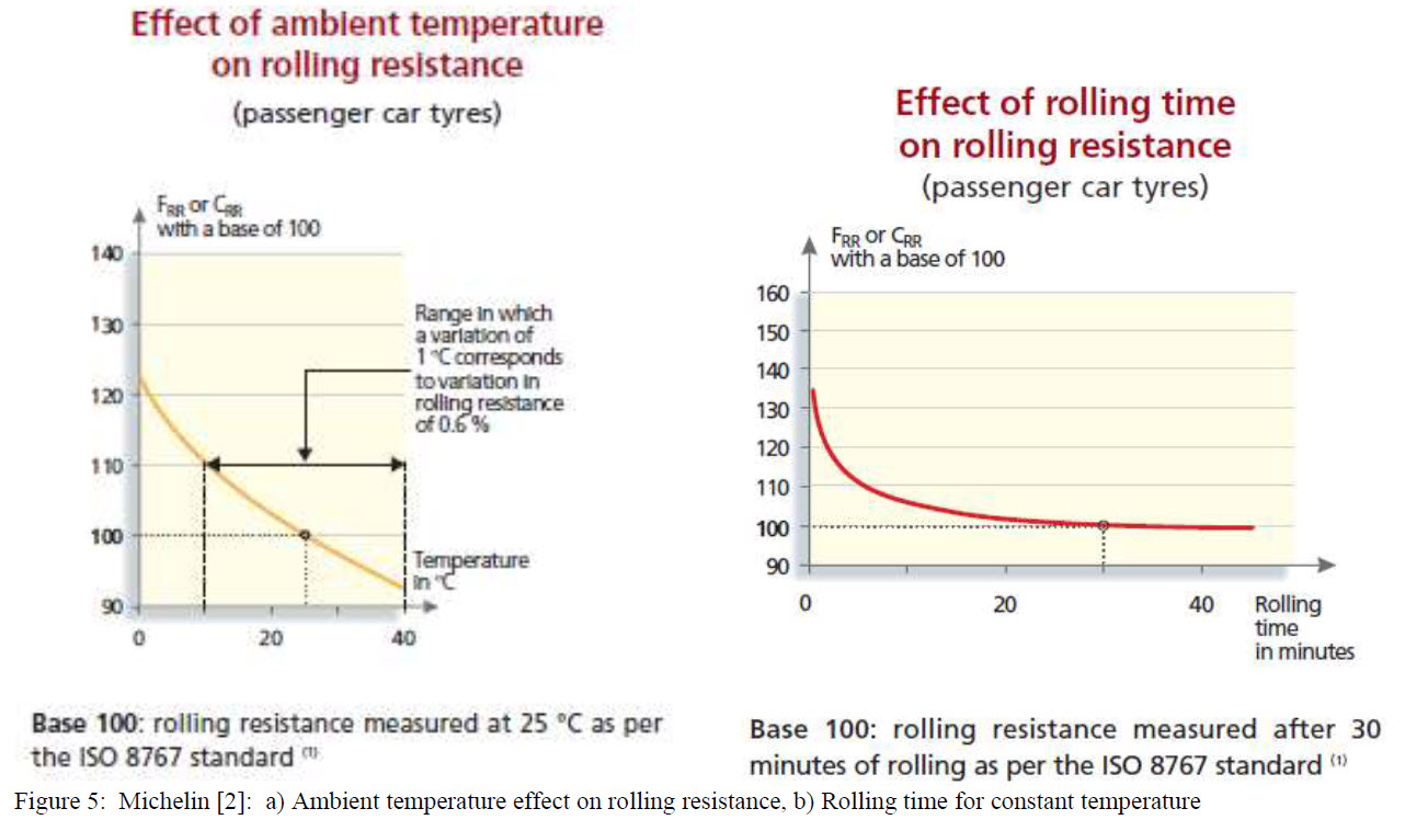 Calculating Rolling Resistance with a Parametrical Equation