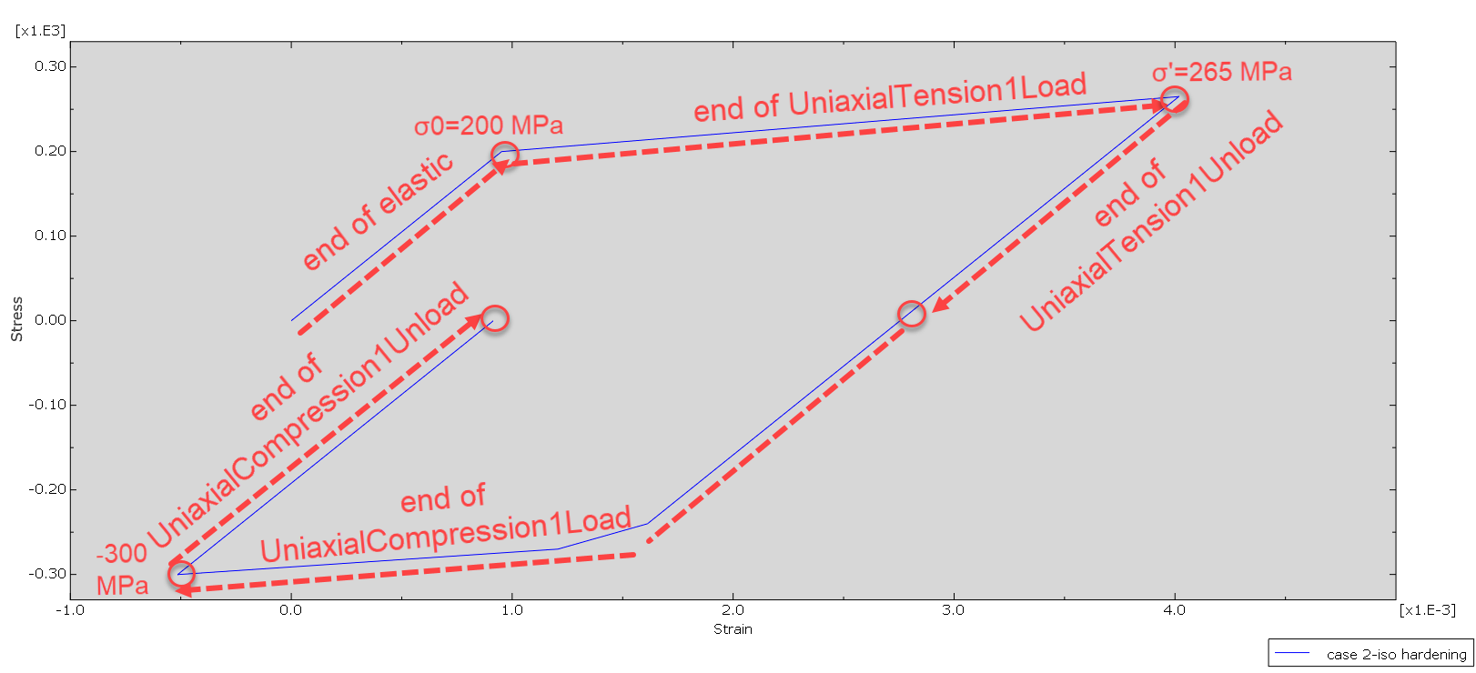 Abaqus Hardening Laws on Single Element Model