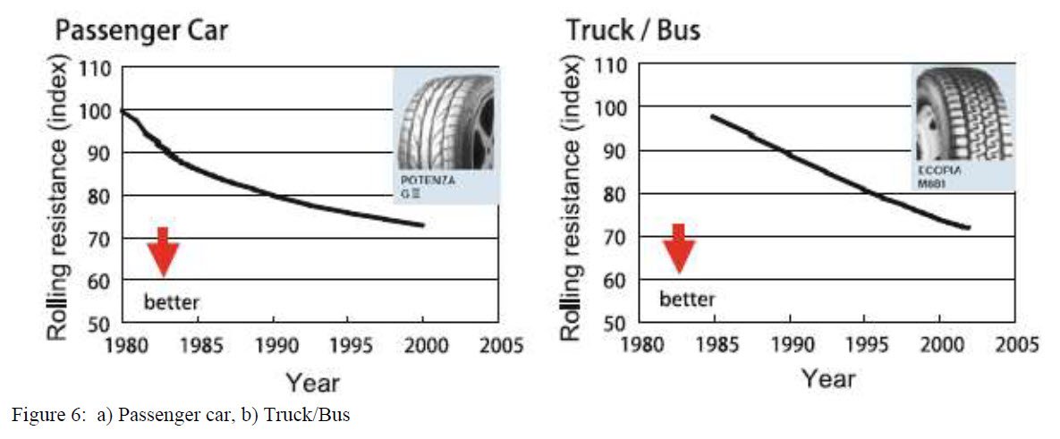 Calculating Rolling Resistance with a Parametrical Equation