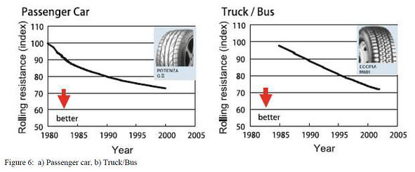 Calculating Rolling Resistance with a Parametrical Equation
