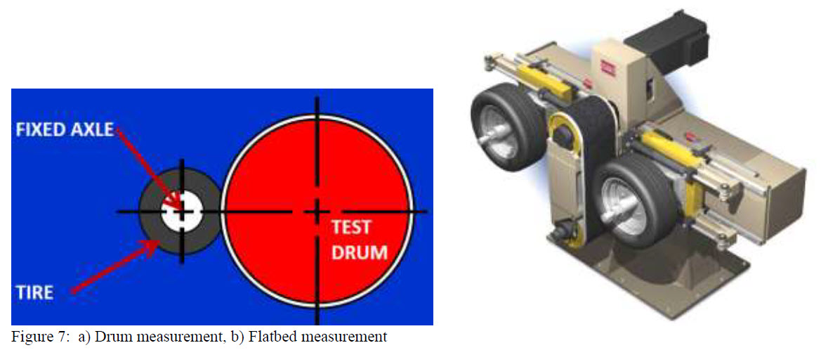 Calculating Rolling Resistance with a Parametrical Equation