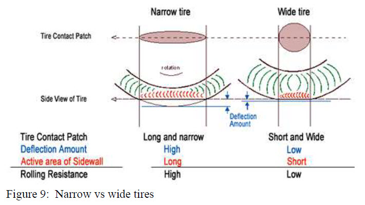Calculating Rolling Resistance with a Parametrical Equation