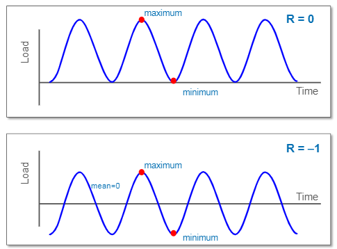 Fatigue Analysis with fe-safe