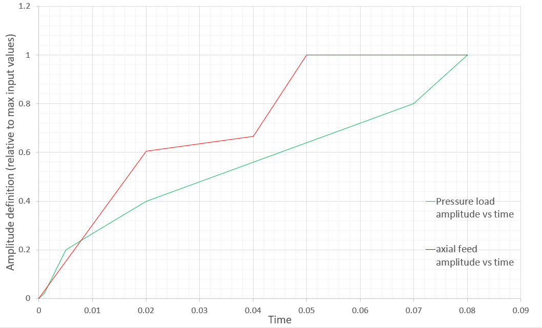 Metal Tube Hydroforming Process and Forming Limit Diagrams in Abaqus